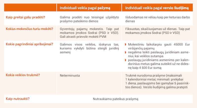 Individualios veiklos pažyma ar verslo liudijimas: ką žinoti renkantis ...